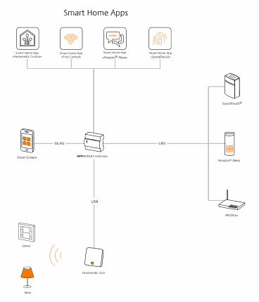 APPMODULE - KNX IoT with Alexa, SONOS, Philips & more