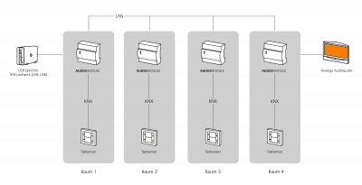AUDIOMODULE - Multiroom Audio KNX - BAB-TECHNOLOGIE