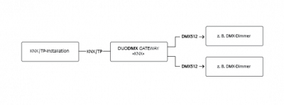 DUODMX GATEWAY - KNX DMX UND POE
