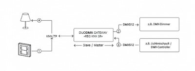DUODMX GATEWAY - KNX DMX UND POE