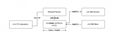 DUODMX GATEWAY - KNX DMX UND POE