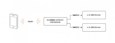 DUODMX GATEWAY - KNX DMX WLAN UND POE